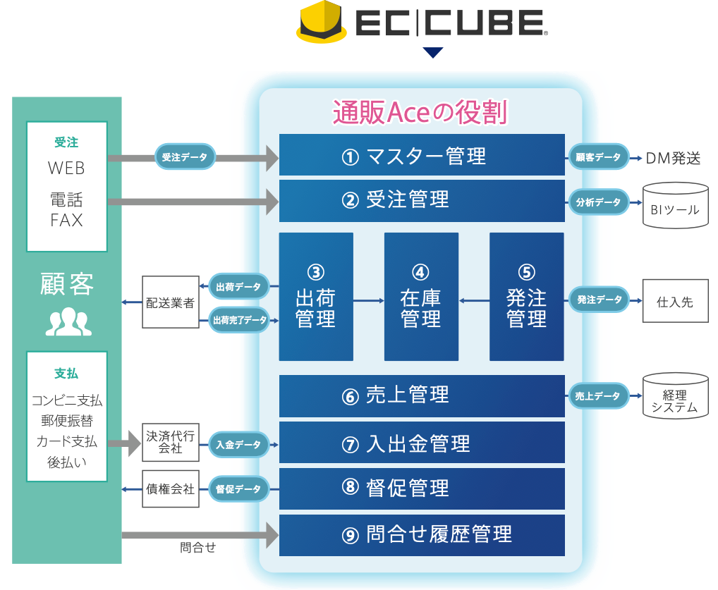 基幹システム EC-CUBEで経営資源を一元管理 | 【公式】EC-CUBE - 独自のUI/UXを実現しECビジネスを成功に導く