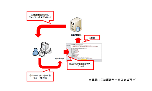 運営の効率をあげるEC-CUBEカスタマイズ機能5選 | 【公式】EC-CUBE - 独自のUI/UXを実現しECビジネスを成功に導く