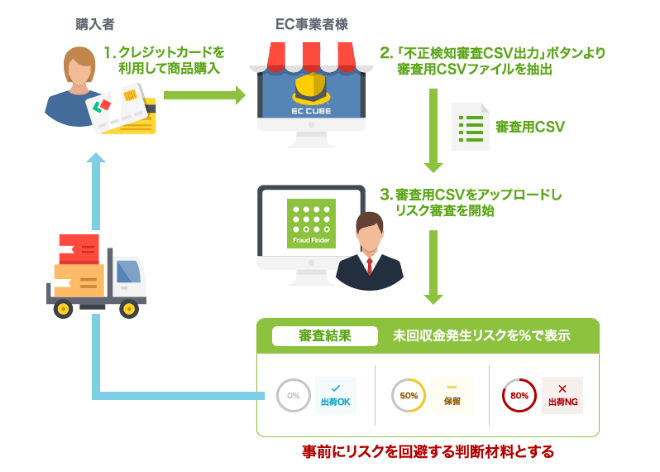 「急増する詐欺や不正利用。その実態と対策を総まとめ。EC-CUBE×かっこ×GMO-PG3社共催セミナー」開催レポート | EC-CUBE - もう妥協しない。理想のECを構築 全てのEC ...